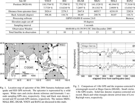 Summary Of Kinematic Gps Analysis Strategy Summary Download Table