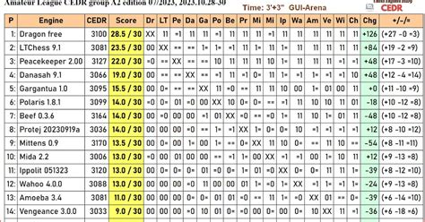 Dragon Free Wins Amateur League Cedr Group A2 Edition 072023 202310