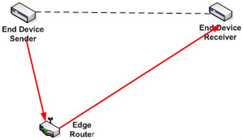 Cooperation Model With Different Network Devices Download Scientific