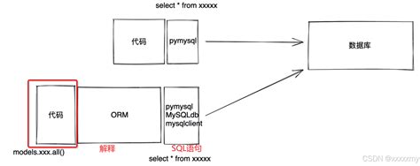 Django操作数据库django数据库操作 Csdn博客