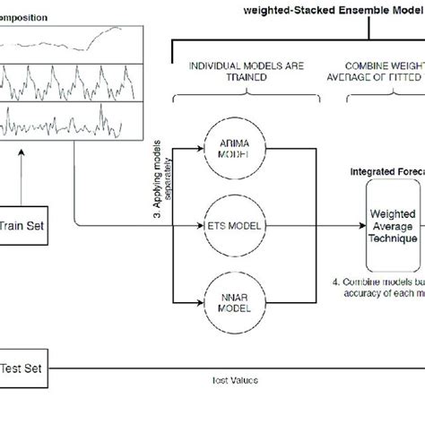 Development Process Of Stacked Ensemble Model Download Scientific
