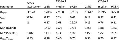 24 CSSRA Results For Jackass Morwong CSSRA 1 Used B 2009 From Stock