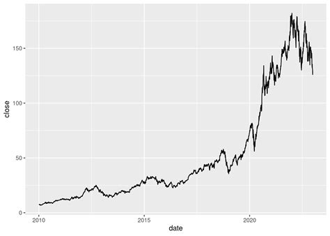 Example Charts With Ggplot Albert Rapp