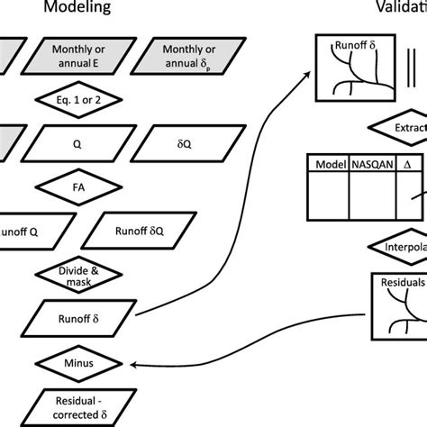 Workflow For Geographic Information System Based Modeling And Analysis