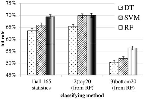 The Results Of Applying Each Classifying Method Download Scientific