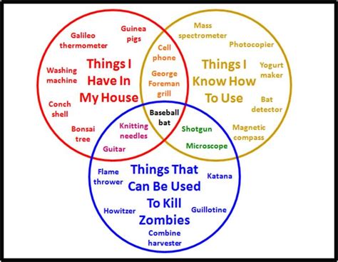Mejores 161 imágenes de Venn en Pinterest Diagramas de venn Ciencia