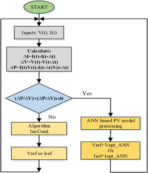 Maximum Power Extraction From Solar Pv Systems Using Intelligent Based Soft Computing Strategies