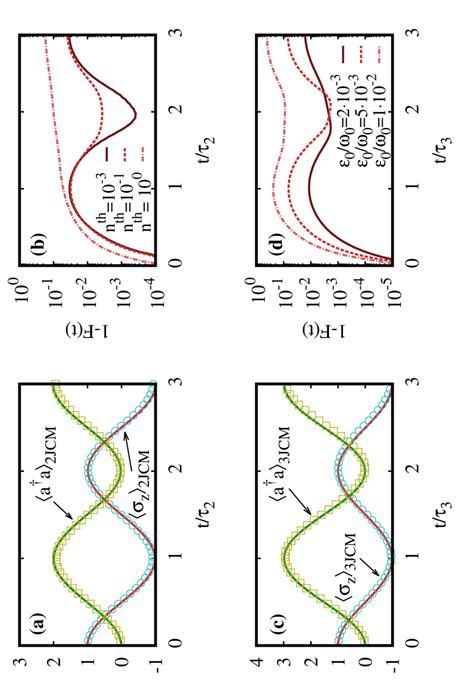 Dynamics Of The Simulated Multiphoton Jaynes Cummings Models N 2 Download Scientific Diagram