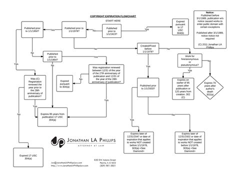 Copyright Expiration Flow Chart