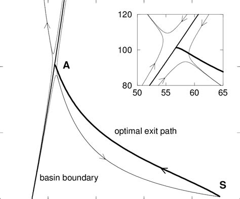 The Phase Space Plot Of The Dynamical System 1 And The Optimal Exit Download Scientific
