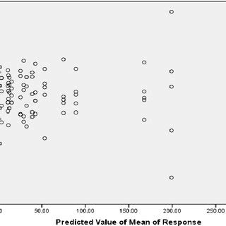Plot Of Residual Versus Predicted Values Download Scientific Diagram