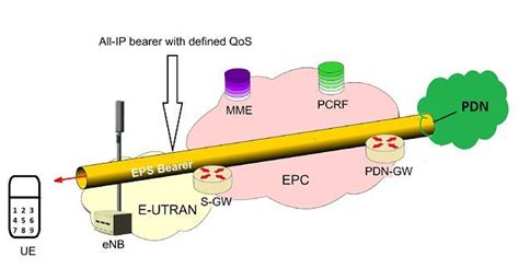 Understanding Eps Bearer And Qos In Lte
