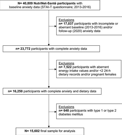 Participant Selection Flowchart Download Scientific Diagram