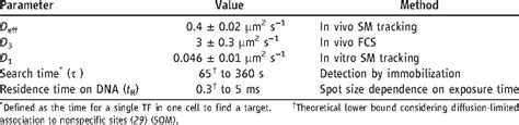Table 1 From Probing Transcription Factor Dynamics At The Single
