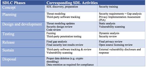 Approaching Security Development Lifecycle Sdl Dzone Security