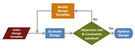 Design Optimization MATLAB Simulink