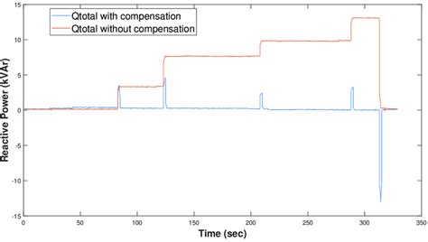 Reactive Power Consumption Of The Ev Charging With Blue And Without
