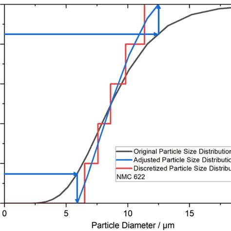 Particle Size Distribution Of Ncm 622 Measured Using Laser Diffraction