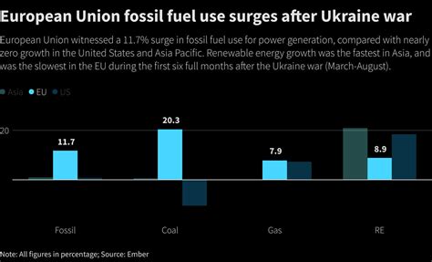 India Power Binges On Coal Outpaces Asia Reuters