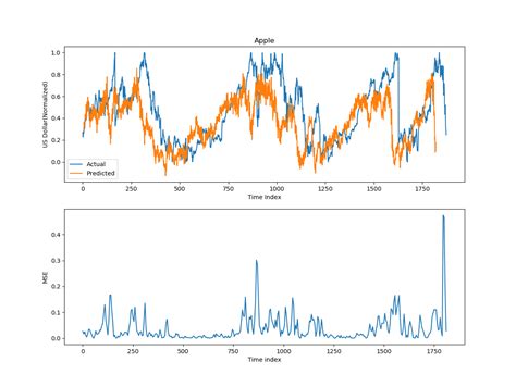 Github Lcm6097 Tensorflow Stockprediction Using The Tensorflow Library For Python I Am