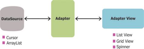Android Adapter Tutorial What Are Adapters In Android Edureka Blog