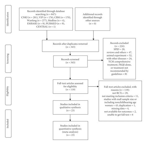 Flow Diagram Of The Literature Search Process Based On The Prisma