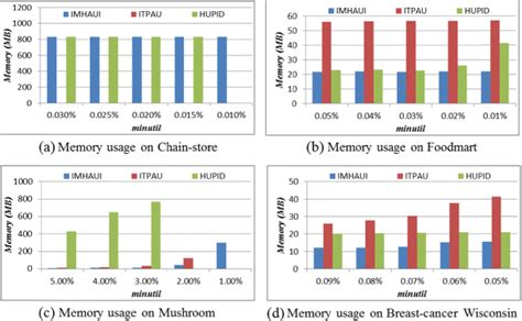 Memory Performance Under Different Minimum Utility Thresholds