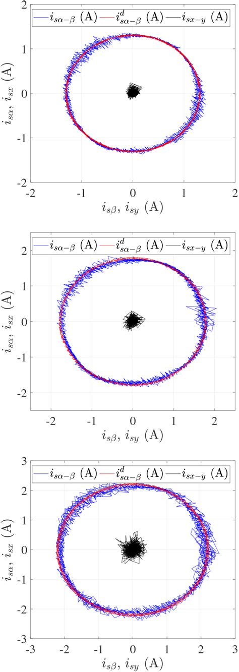 Steady‐state Response Of Stator Currents For Different Rotor Speed