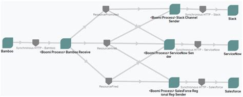 How To Event Enable Your Boomi Ipaas In Six Simple Steps With Pubsub