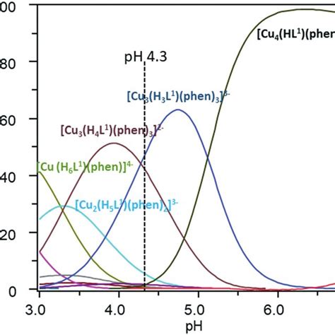 Species Distribution Diagram For Phen L 1 Cuii System In 015 M