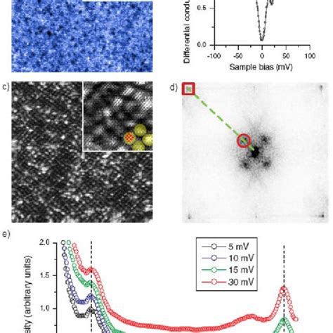 Fermi Surface Nesting Tight Binding Calculated Fermi Surface Solid Download Scientific Diagram