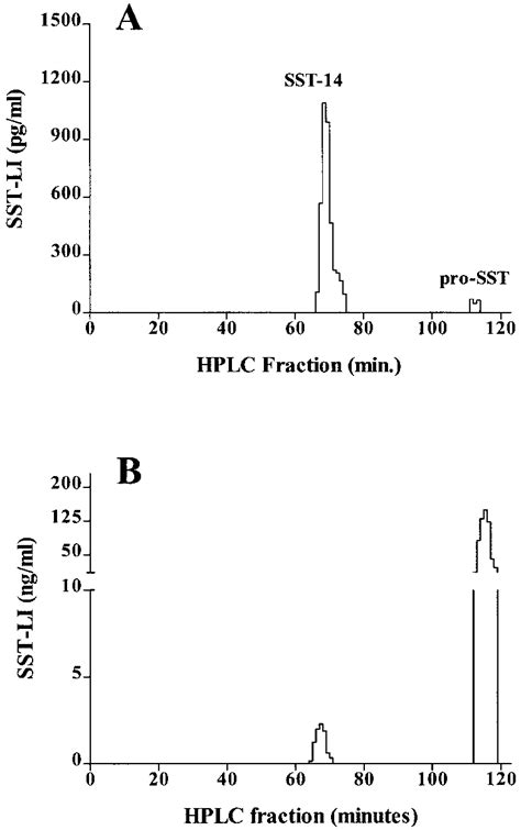 Hplc Profiles Of Sst Li In Duodenal Extracts See Fig 6 For Details Of
