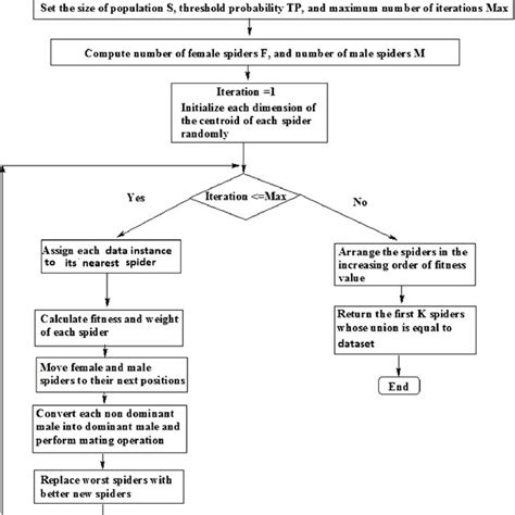 Flowchart Of Ssodcsc The Flowchart Specifies The Various Steps In