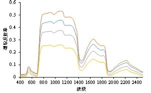 Python MATLAB长时间序列遥感数据处理及物候提取植被变绿与固碳分析生物量估算等 哔哩哔哩