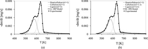Experimental And Simulated Results Of A Ipr And B Ipr Models At 15