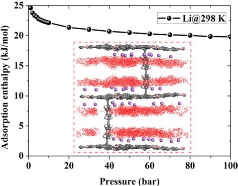 Calculated Adsorption Enthalpy At 298 K The Inset Shows A Snapshot Of