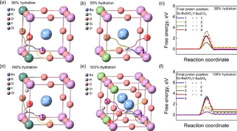Density Functional Theory Calculation For Proton Migration Of 25 Mol Download Scientific