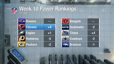 Atlanta Falcons Rise Eight Spots In Week 10 Nfl Power Rankings
