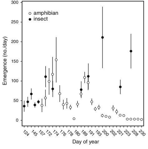 Temporal Variation In Insect And Amphibian Emergence Throughout The