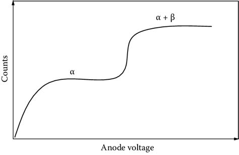 3 Proportional Counter Response Curve For α And αβ Particles As A