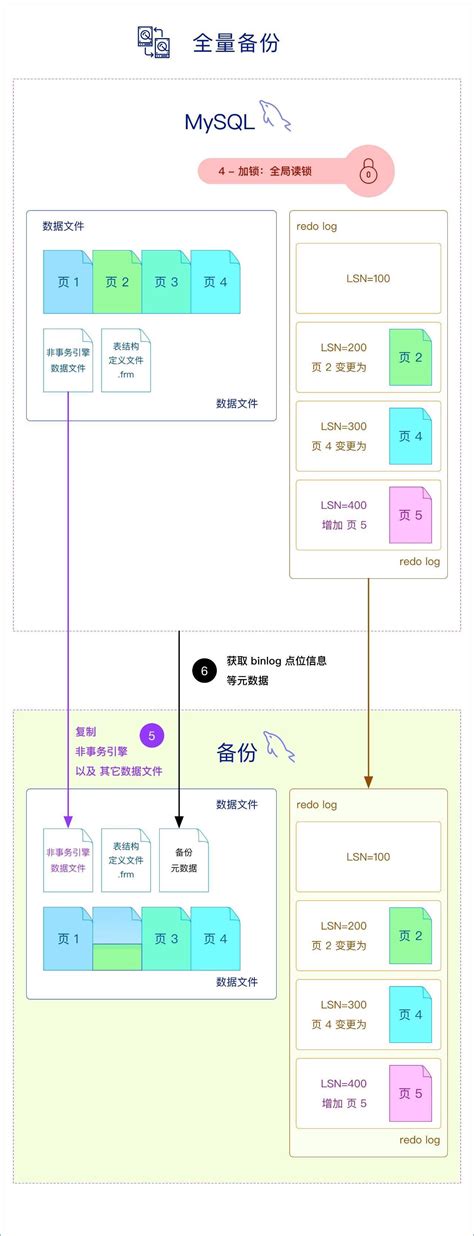 图解mysql Xtrabackup全量备份还原