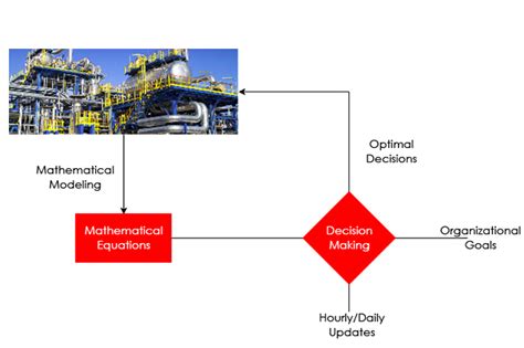 Artificial Intelligence Mathematical Modelling