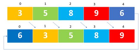 Python Program To Rotates The Elements Of List So That Fist Elements