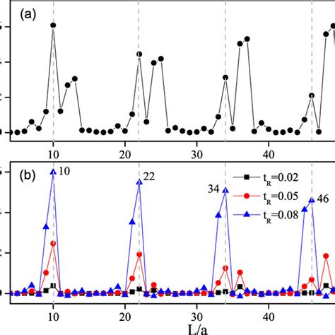 A The Pumped Current And Transmission Versus Fermi Energy At V001