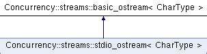 C Rest Sdk Concurrency Streams Basic Ostream Class Template Reference