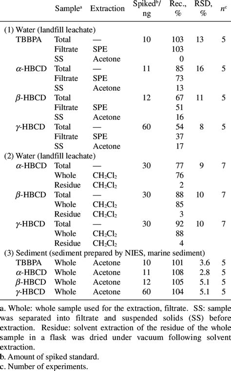 Recovery Efficiencies With Solid Phase Extraction Spe And Solvent