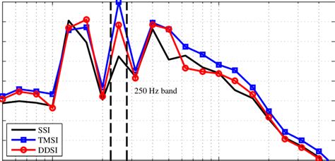 Case 2 13 Rd Octave Band Spectrum At A 111 • Emission Angle Download Scientific Diagram