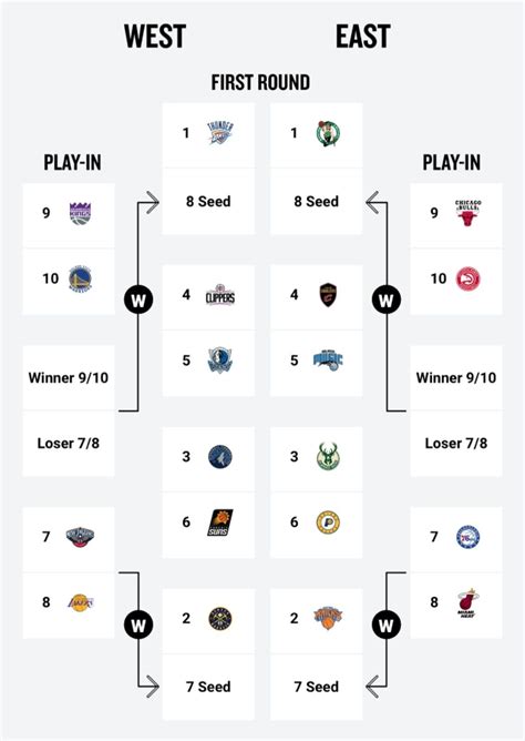 Nba Así Se Jugará El Play In Rumbo A Los Playoffs De 2024