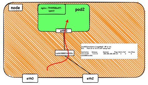 Analysis Of Alibaba Cloud Container Network Data Link 3 Terway Eniip