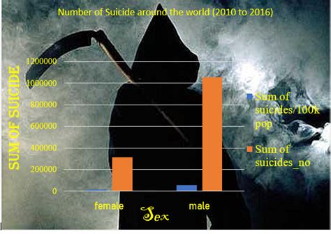 Data Visualization Horrifying Facts About Suicide Rates Oc
